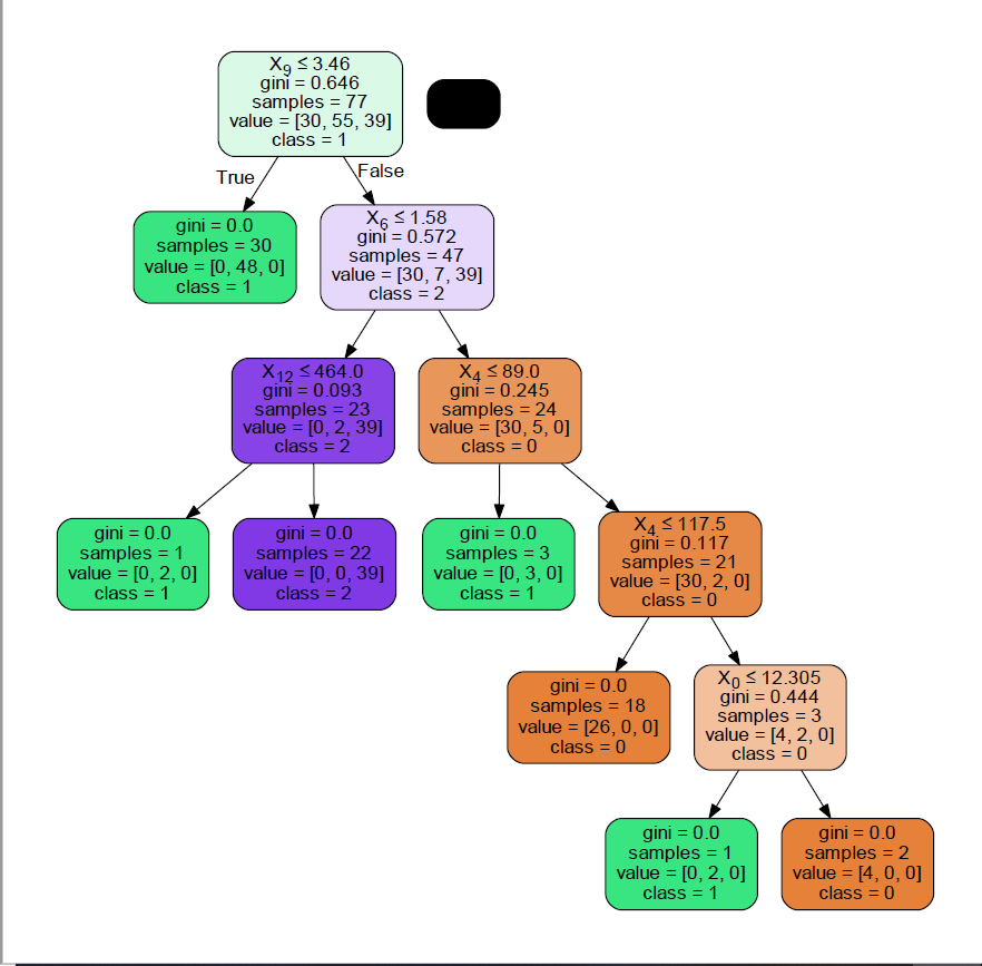 【实践】随机森林算法与决策树的效果对比（含python代码）随机森林的预测效果会比决策树好 Csdn博客