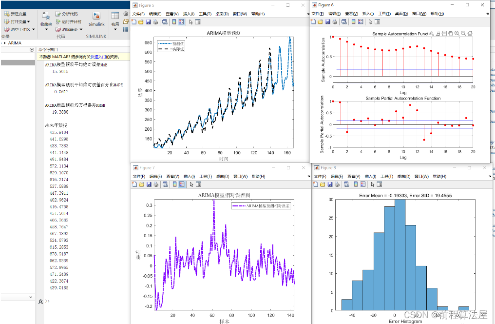 ARIMA自回归差分移动平均模型时间序列预测 可直接运行 可预测未来数据~适合新手小白 matlab语言_matlab实现arima ...