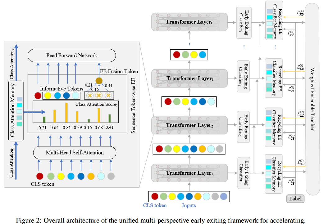 【论文阅读】Accelerating Inference for Pretrained Language Models by Unified Multi-Perspective Early ...