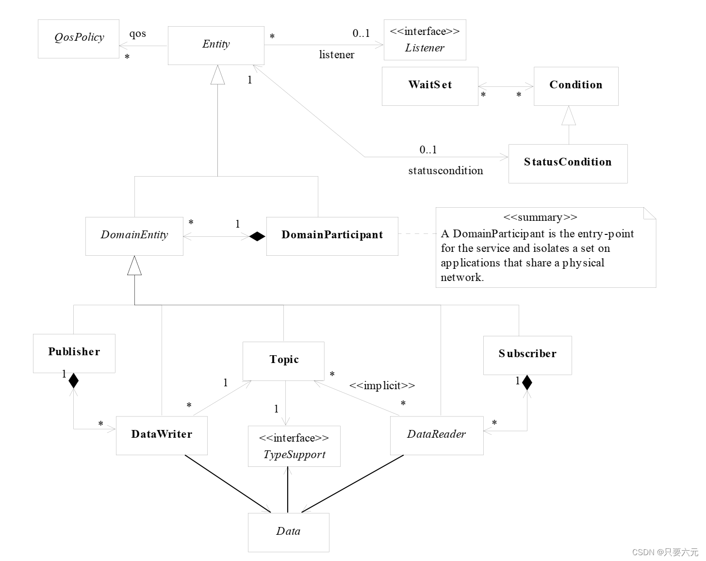 OMG Data Distribution Service(DDS)规范解读-Part1_omg dds协议规范标准文档 中文版-CSDN博客