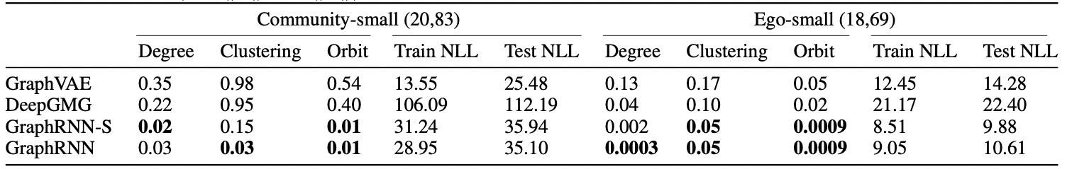GraphRNN: Generating Realistic Graphs with Deep Auto-regressive Models ...