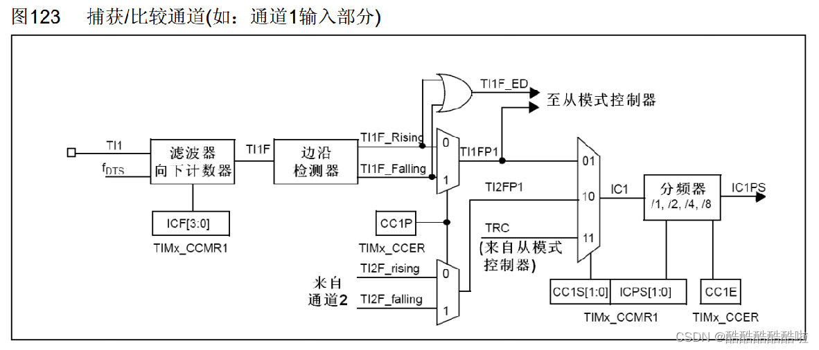 Stm32——输入捕获实验stm32多通道输入捕获 Csdn博客