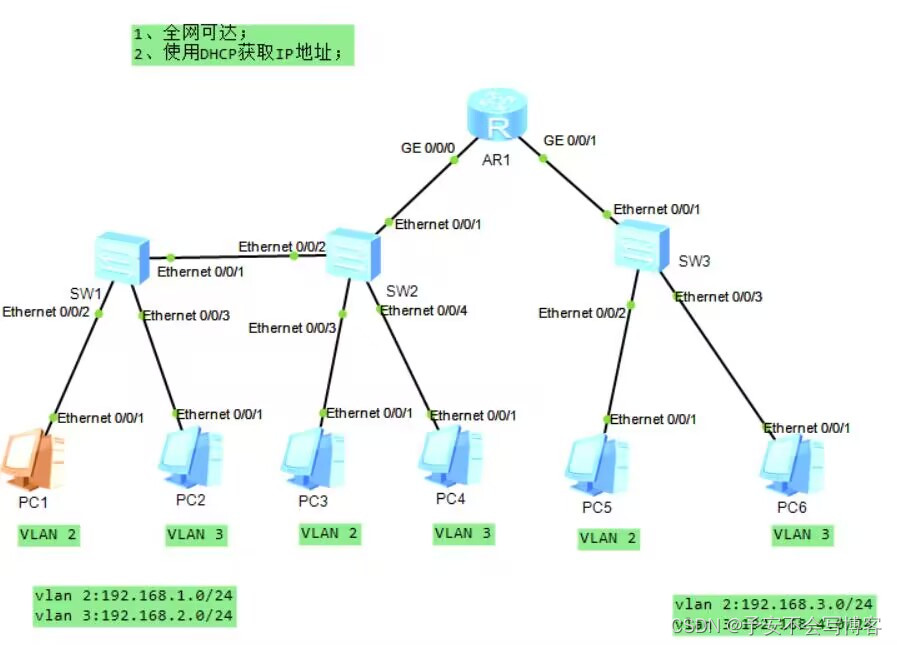 vlan实验操作_创建vlan并将接口加入-CSDN博客