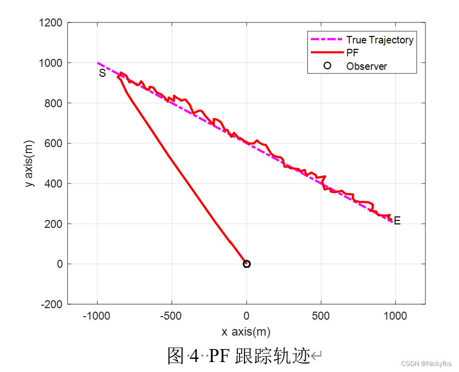目标常用跟踪算法——PF篇_pf算法-CSDN博客