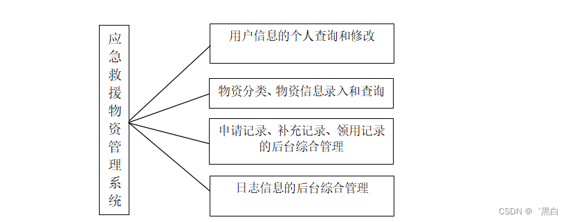 计算机毕业设计springbootvue的应急救援物资管理系统pzg1h9【附源码数据库部署lw】 Csdn博客 6730