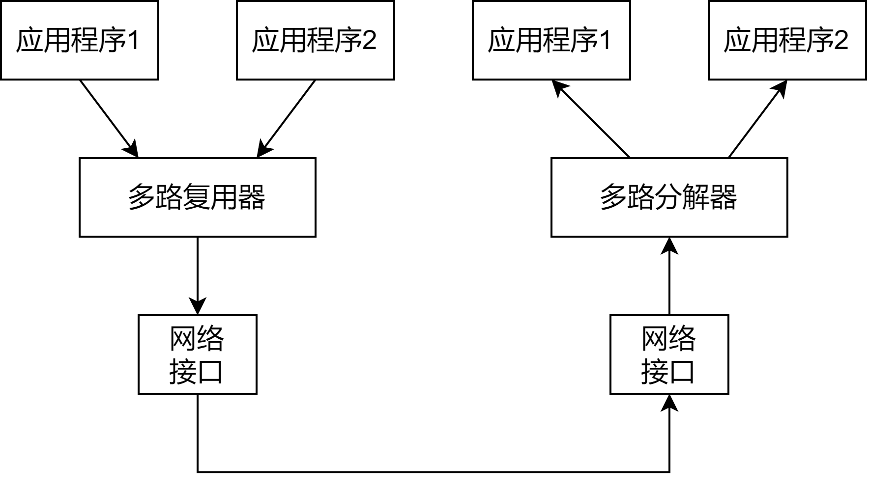DJ3-1 传输层服务、多路复用和多路分解、UDP_无连接多路分解-CSDN博客