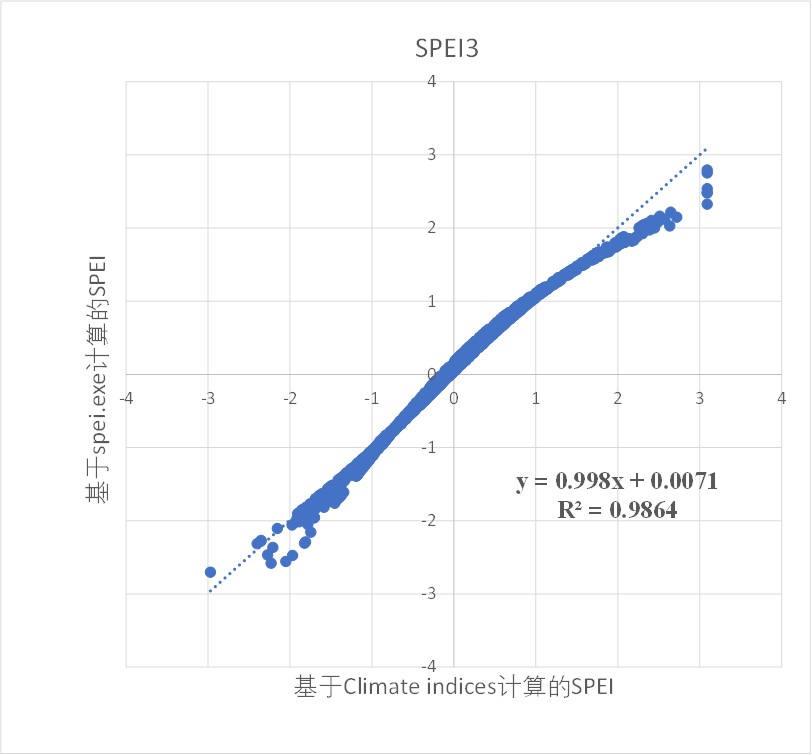 基于Python的Climate Indices库计算SPEI(标准化降水蒸散发指数)02—站点SPEI计算_indices.spei-CSDN博客