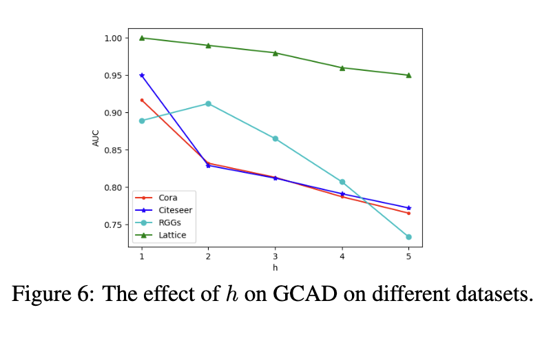 论文阅读-Subgraph Centralization: A Necessary Step for Graph Anomaly Detection-CSDN博客