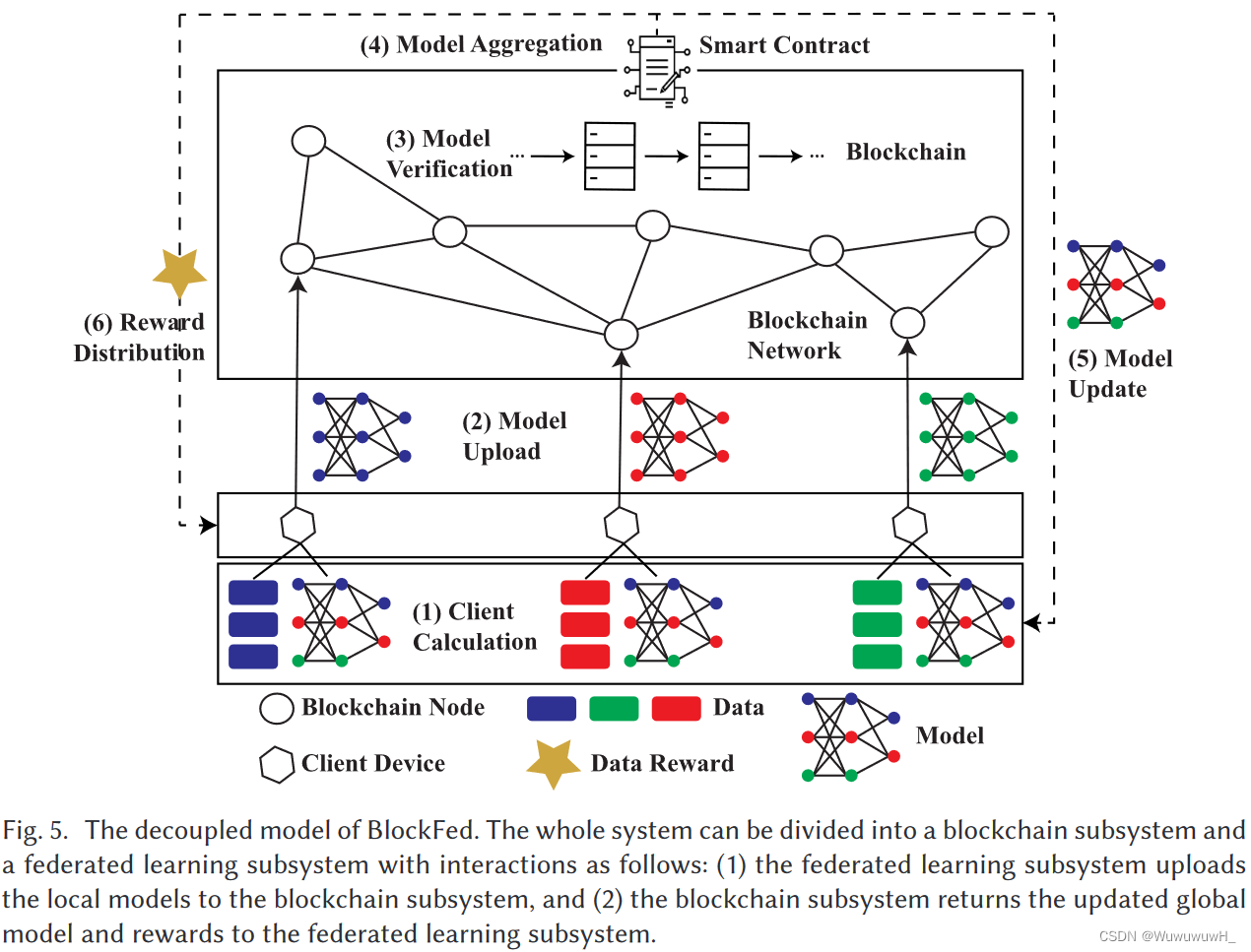 Blockchain-empowered Federated Learning Challenges, Solutions, and Future Directions_blockchain ...