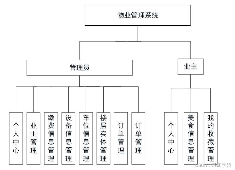 独有源码 Java Jsp物业管理系统491rr从不会做毕业设计到成功完成的过程与方法 Csdn博客