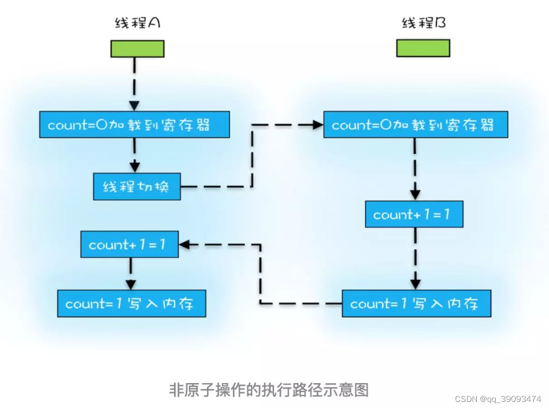 Java并发之原子性、有序性、可见性java什么语句是原子性的 Csdn博客