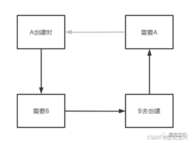 Spring推断构造方法和启动过程(refresh)流程图创建bean时推断构造方法的流程分析图 Csdn博客