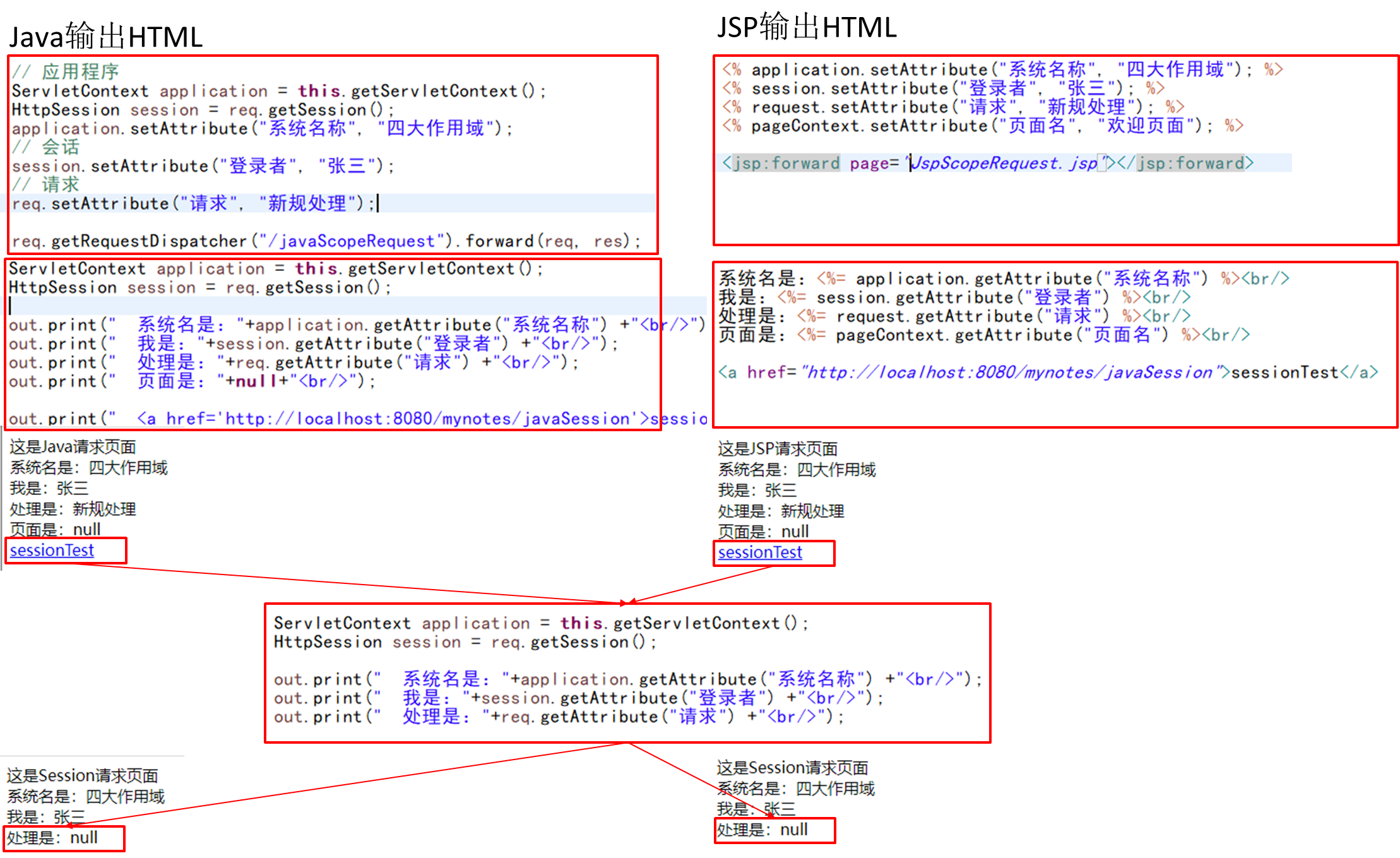 JSP学习笔记（5.四大作用域）_jsp request作用域-CSDN博客