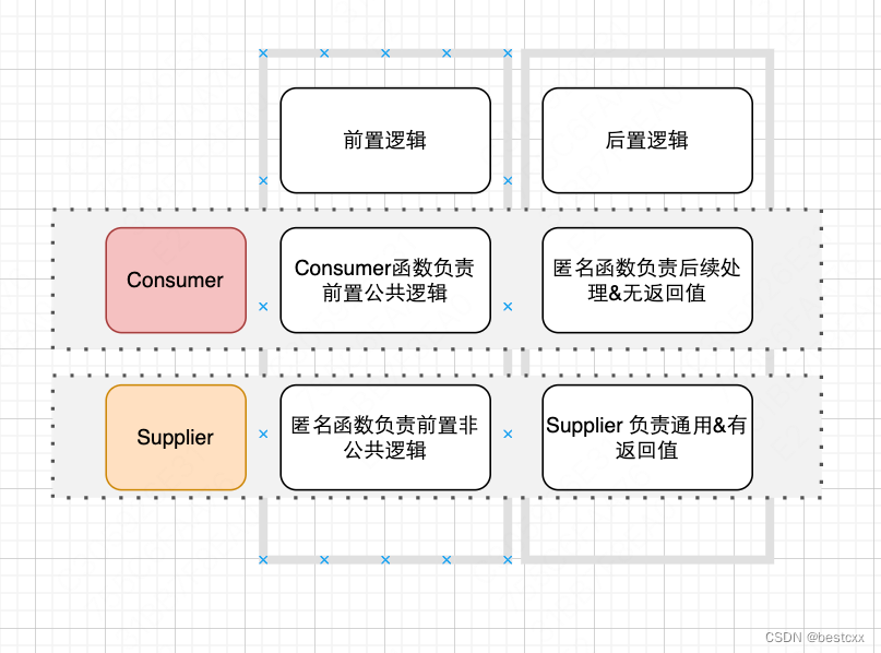 函数编程 Supplierjava 入参为suply Csdn博客 
