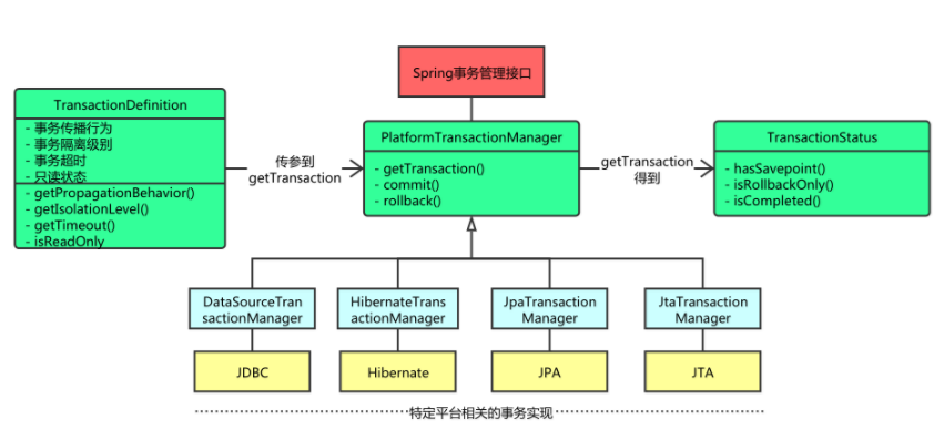 Spring入门——事务管理Transaction Manager_transactionmanager-CSDN博客