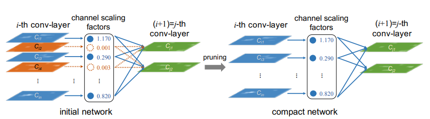 初入神经网络剪枝量化5（大白话）_如何复现eagleeye: fast sub-net evaluation for efficien-CSDN博客