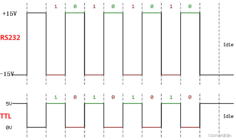 USART——串口通信_usart csdn-CSDN博客