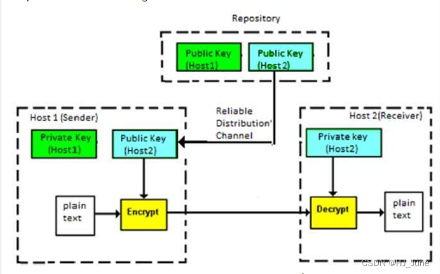 DES(Data Encryption Standard数据加密标准算法 来自TutorialsPoint)-CSDN博客
