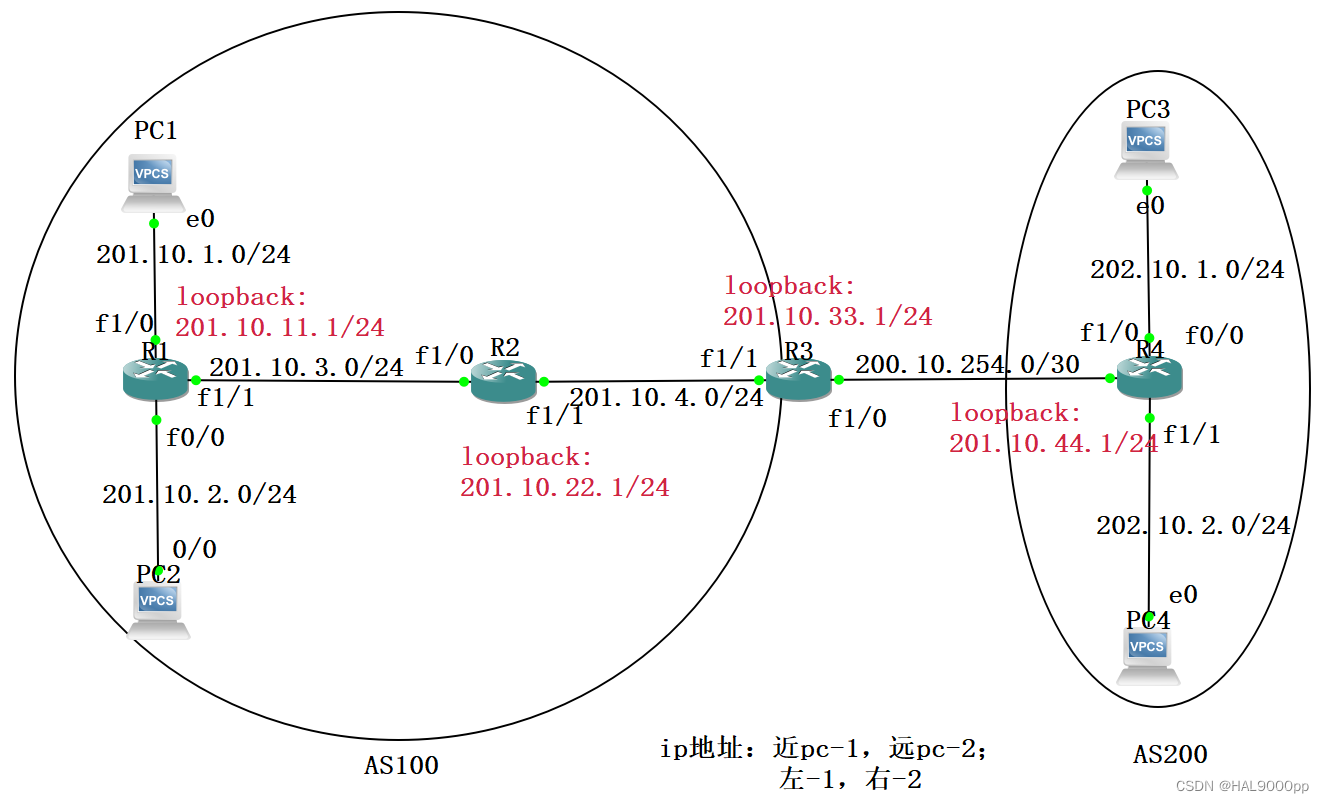 IGP与BGP综合【高级路由协议与实验03】_bgp和igp同步实验-CSDN博客