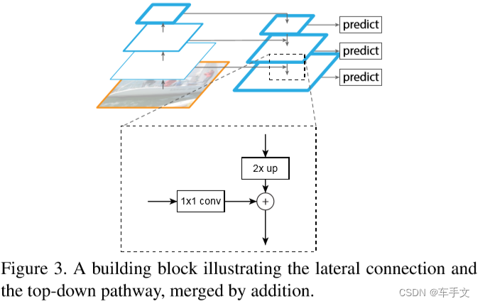 Feature Pyramid Networks For Object Detection Csdn博客