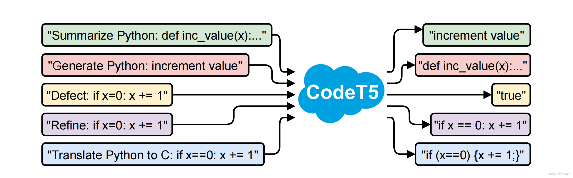 论文笔记 CodeT5-CSDN博客