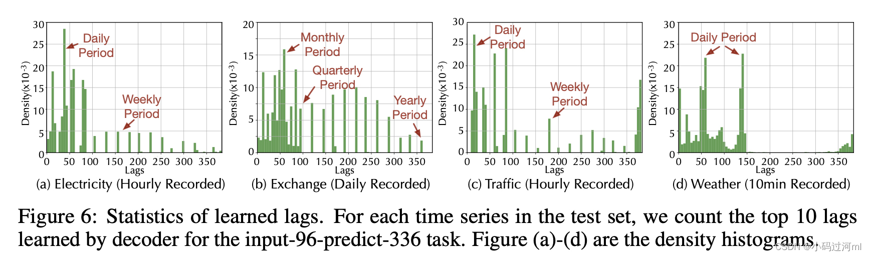 【论文阅读】2021-NIPS Autoformer_autoformer论文-CSDN博客