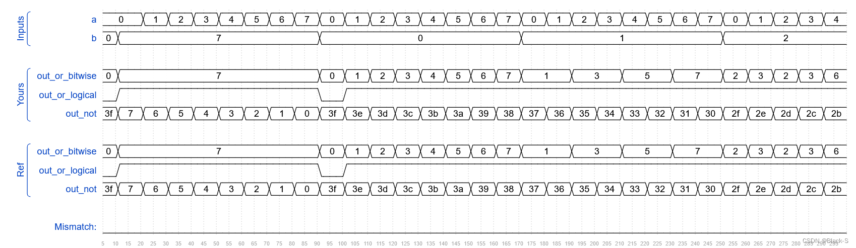2、verilog Language Vectorsverilog中隐式网络implicit Nets的弊端 Csdn博客 5732