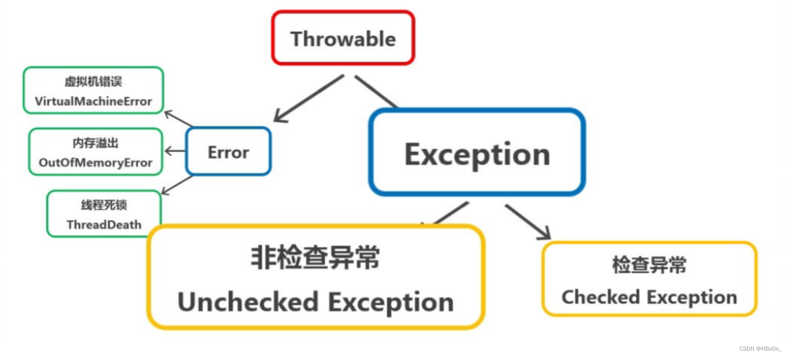 （九）Java关于异常处理（Error和Exception）详解_java error-CSDN博客