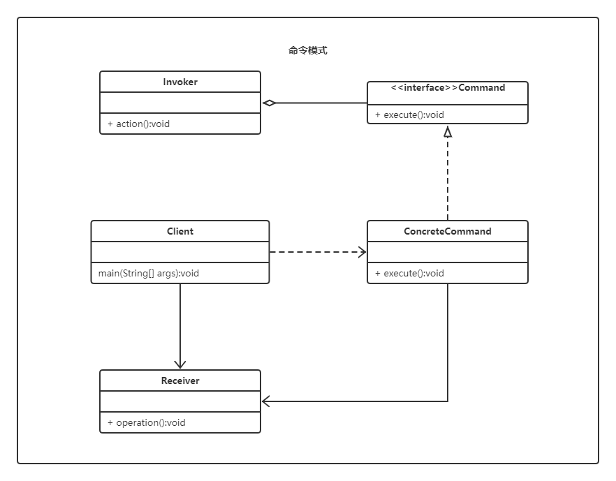 行为型模式——命令模式（command Pattern） Csdn博客