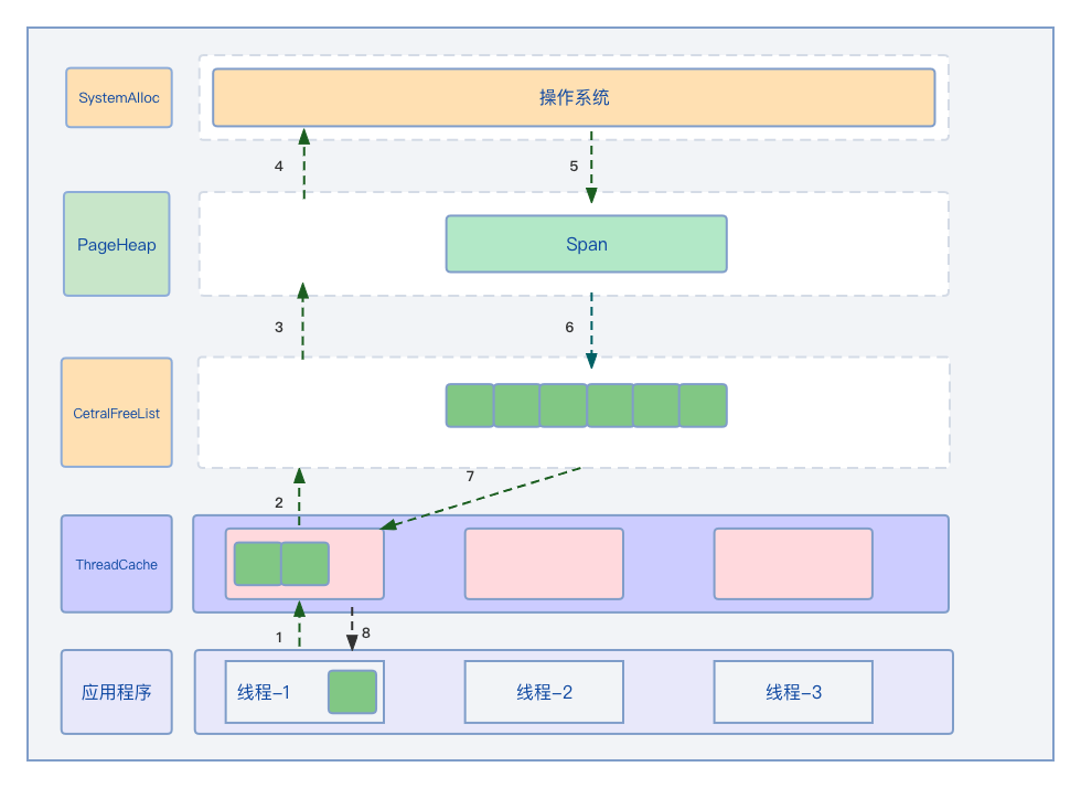 tcmalloc源码分析-CSDN博客