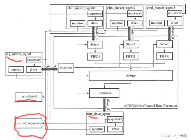 mcdf项目验证总结-UVM_mcdf验证项目详细介绍-CSDN博客