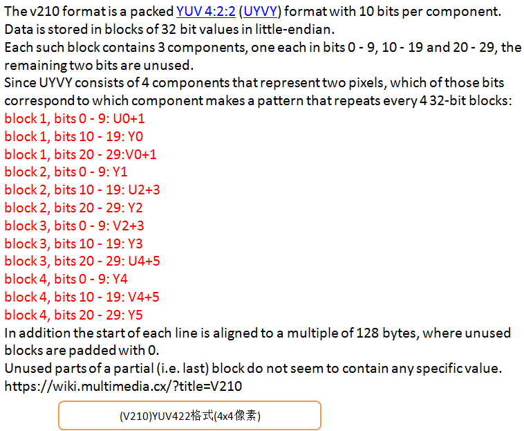 Image original format (yuv444 yuv422 yuv420) - Programmer Sought
