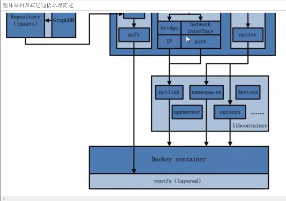 docker平台架构图解_容器化部署架构图-CSDN博客