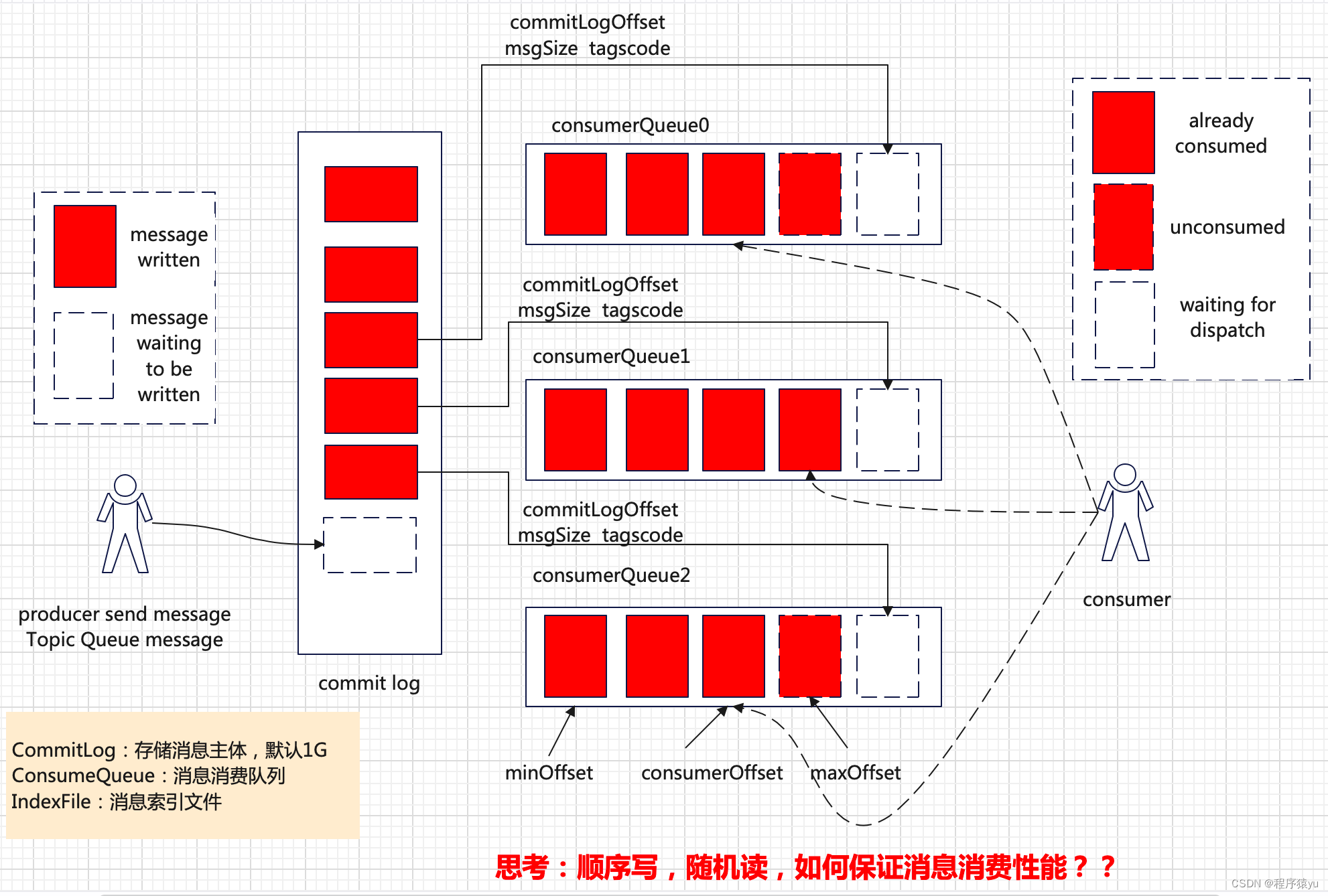 RocketMQ 架构设计剖析_rocketmq etl 如何设计-CSDN博客