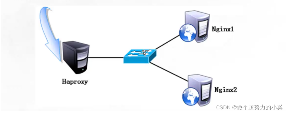 Haproxy搭建Web群集_haproxy-1.5.18-CSDN博客
