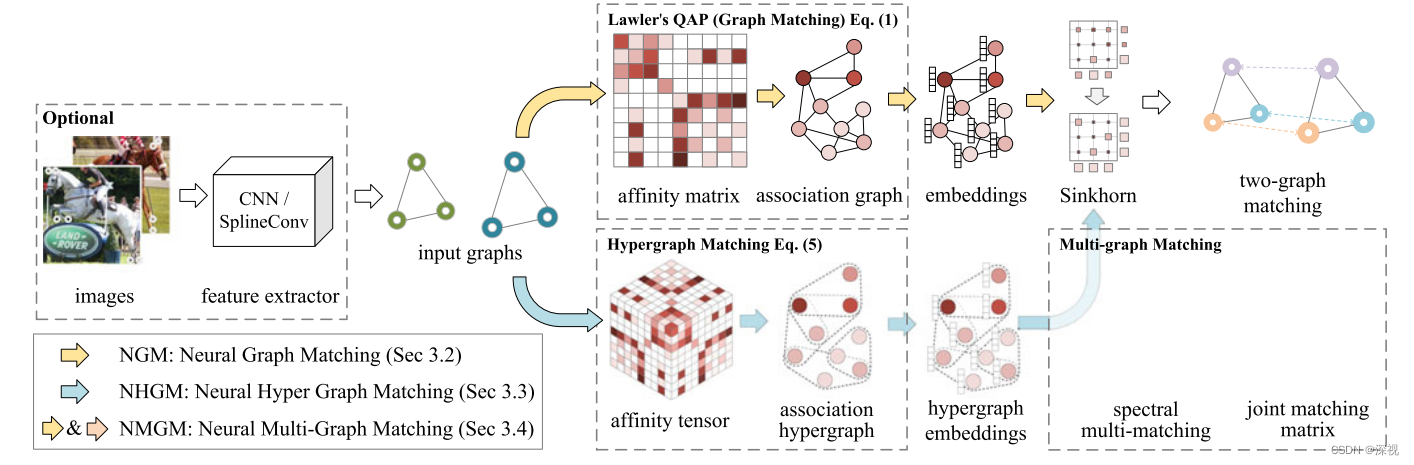 论文阅读笔记《Neural Graph Matching Network: Learning Lawler’s Quadratic Assignment Problem With ...