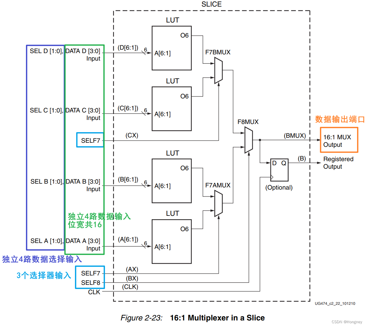 Xilinx-7系列 CLB逻辑资源_xilinx的ldce-CSDN博客
