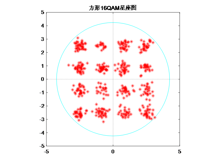QAM的调制、解调MATLAB程序_32qam调制解调-CSDN博客