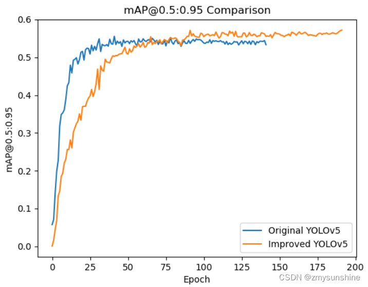 YOLOv5改进前后曲线对比图：mAP50，mAP50-90，Loss-CSDN博客