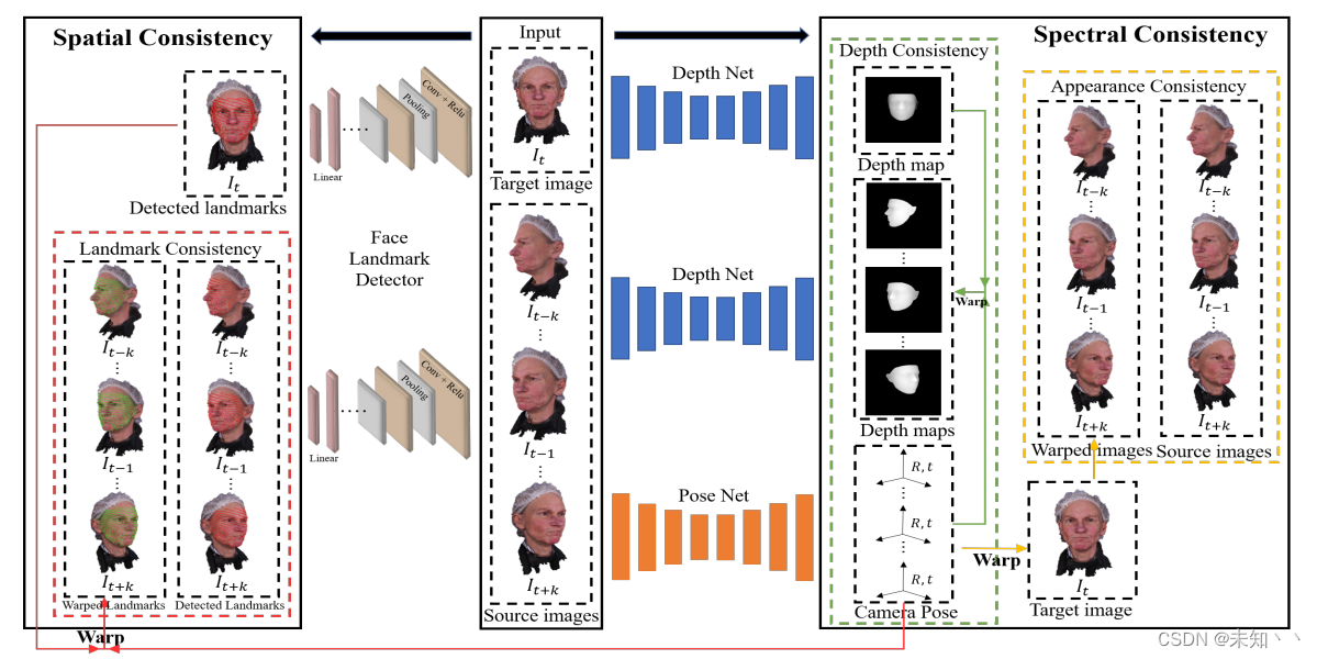 《论文阅读》Deep Unsupervised 3D SfM Face Reconstruction Based on Massive Landmark Bundle Adjustment ...