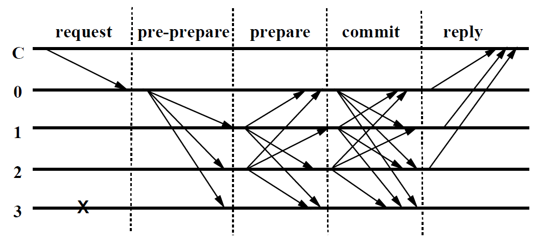 深入hotstuff与pbft协议的核心-CSDN博客