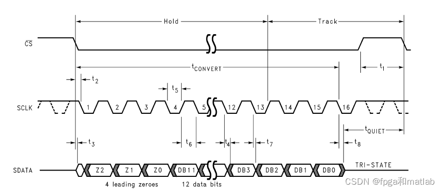 基于FPGA的AD7303/ADCS7476模拟数字转换VHDL开发-CSDN博客