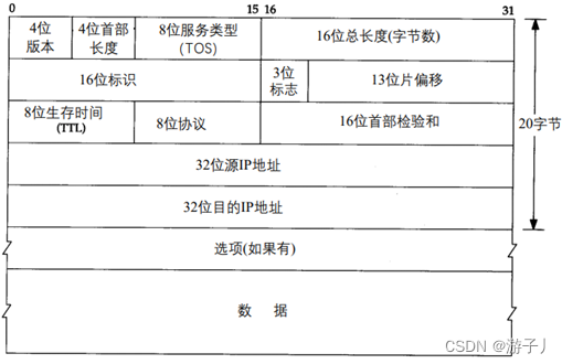 TCP、UDP 检验和与IP检验和的概念及计算_tcp校验和怎么计算-CSDN博客