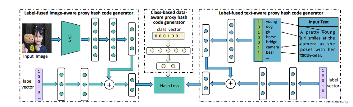 跨模态哈希综述（8.1更新中）-CSDN博客