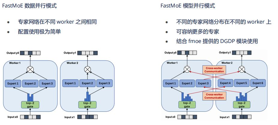 FastMoE开源分布式MoE模型训练系统_模型训练平台开源-CSDN博客
