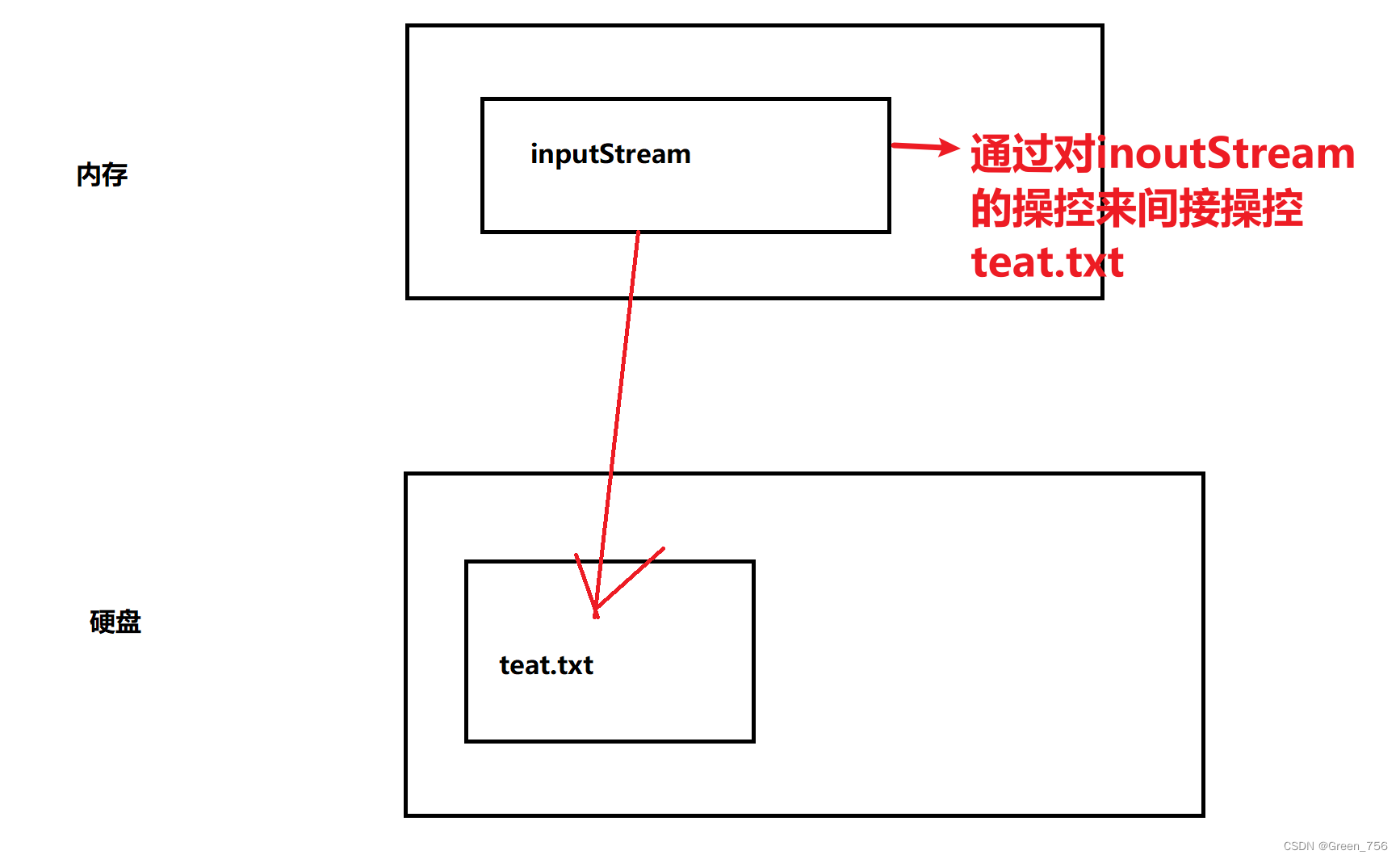 文件系统相关知识与IO_文件系统io相关原理-CSDN博客