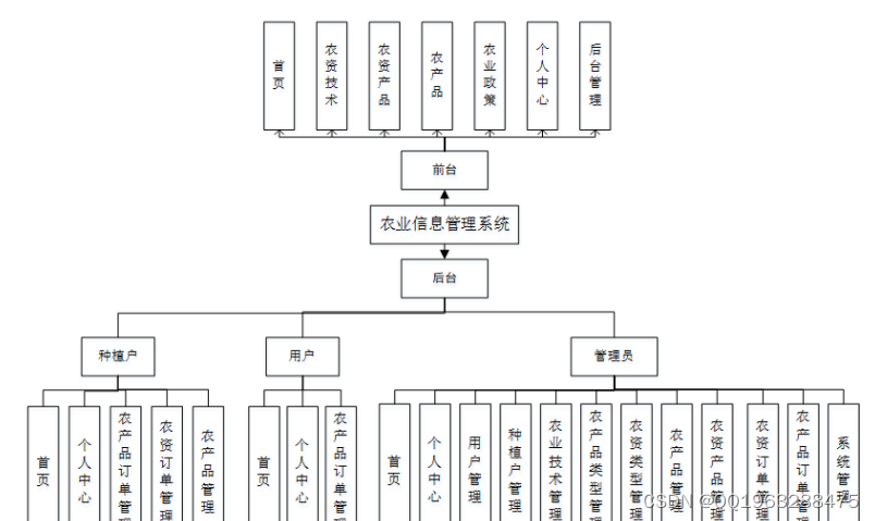 基于vue农业信息管理系统源代码数据库lw文档)农业专家系统源代码 百度网盘 Csdn博客