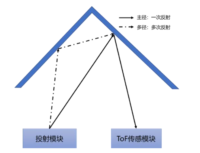 iToF深度估计原理-带简单数学推导（持续更新）-CSDN博客