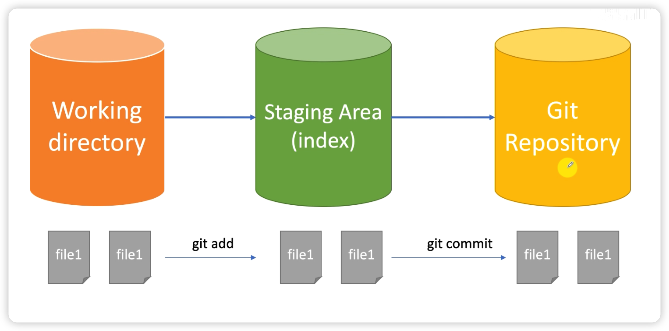 GIT 基本原理介绍学习笔记_git commit -m "first commit"什么意思-CSDN博客