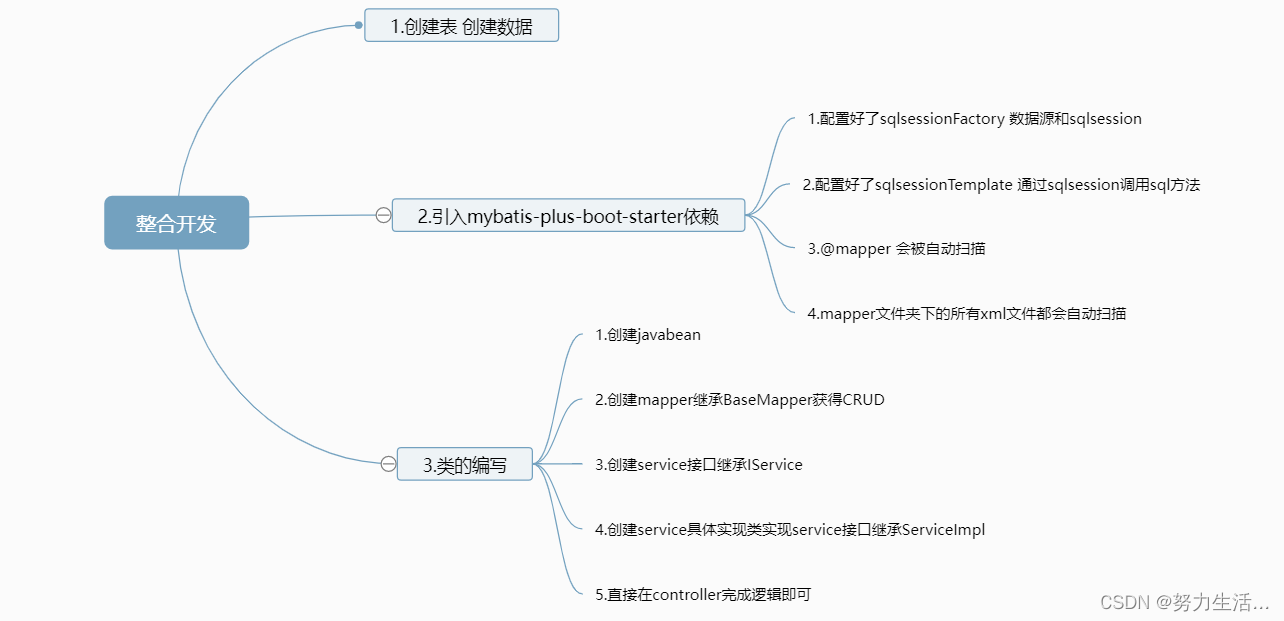 Springboot2总结:springboot整合mybatisplus开发springboot整合mybatis Plus项目心得 Csdn博客